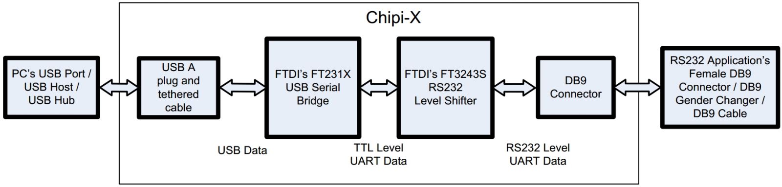 כבל CHIPI-X10 , USB ⇒ RS232 - טלמיר אלקטרוניקה