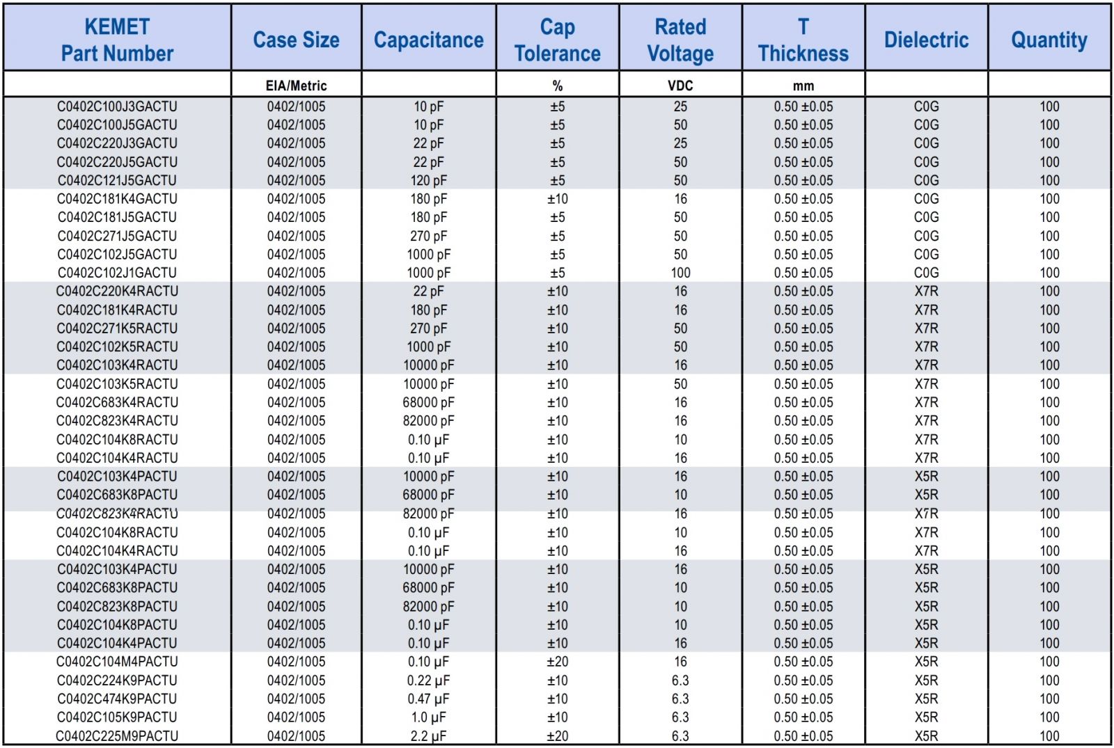 KEMET CER ENG KIT 28 MLCC SMD CAPACITOR KIT - 0402 רכיבי אלקטרוניקה ...