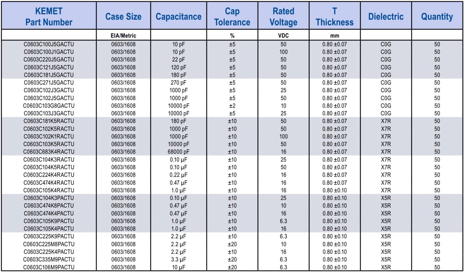 KEMET CER ENG KIT 29 MLCC SMD CAPACITOR KIT - 0603 רכיבי אלקטרוניקה ...