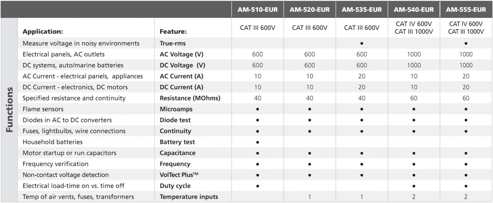 רב מודד ידני דיגיטלי - BEHA AMPROBE AM-520-EUR - טלמיר אלקטרוניקה