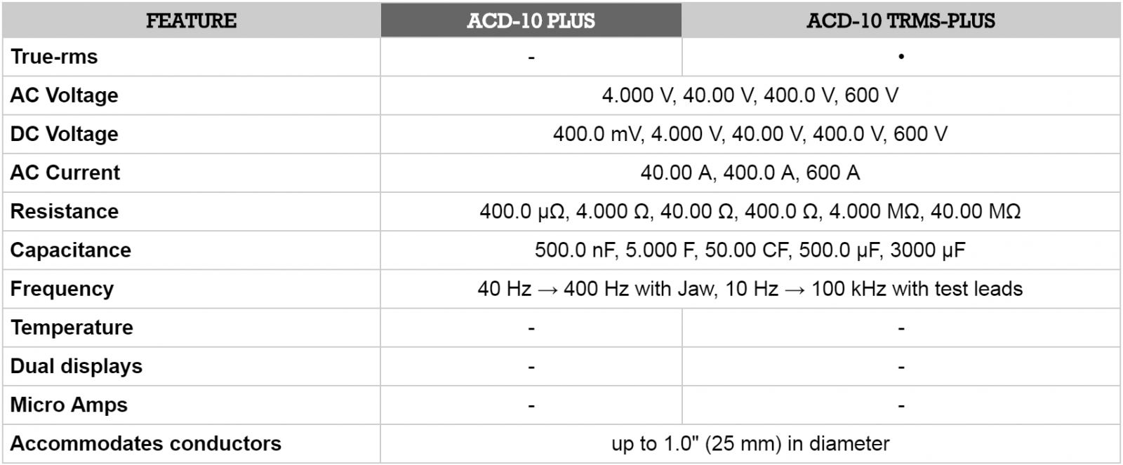 רב מודד צבת זרם ידני דיגיטלי - BEHA AMPROBE ACD-10 PLUS - טלמיר אלקטרוניקה