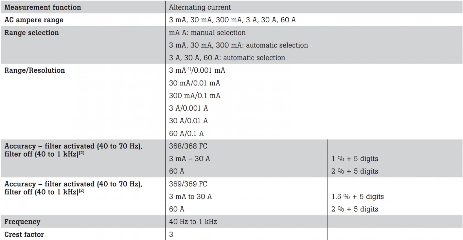 רב מודד צבת זרם פלוק - FLUKE 369 FC - טלמיר אלקטרוניקה