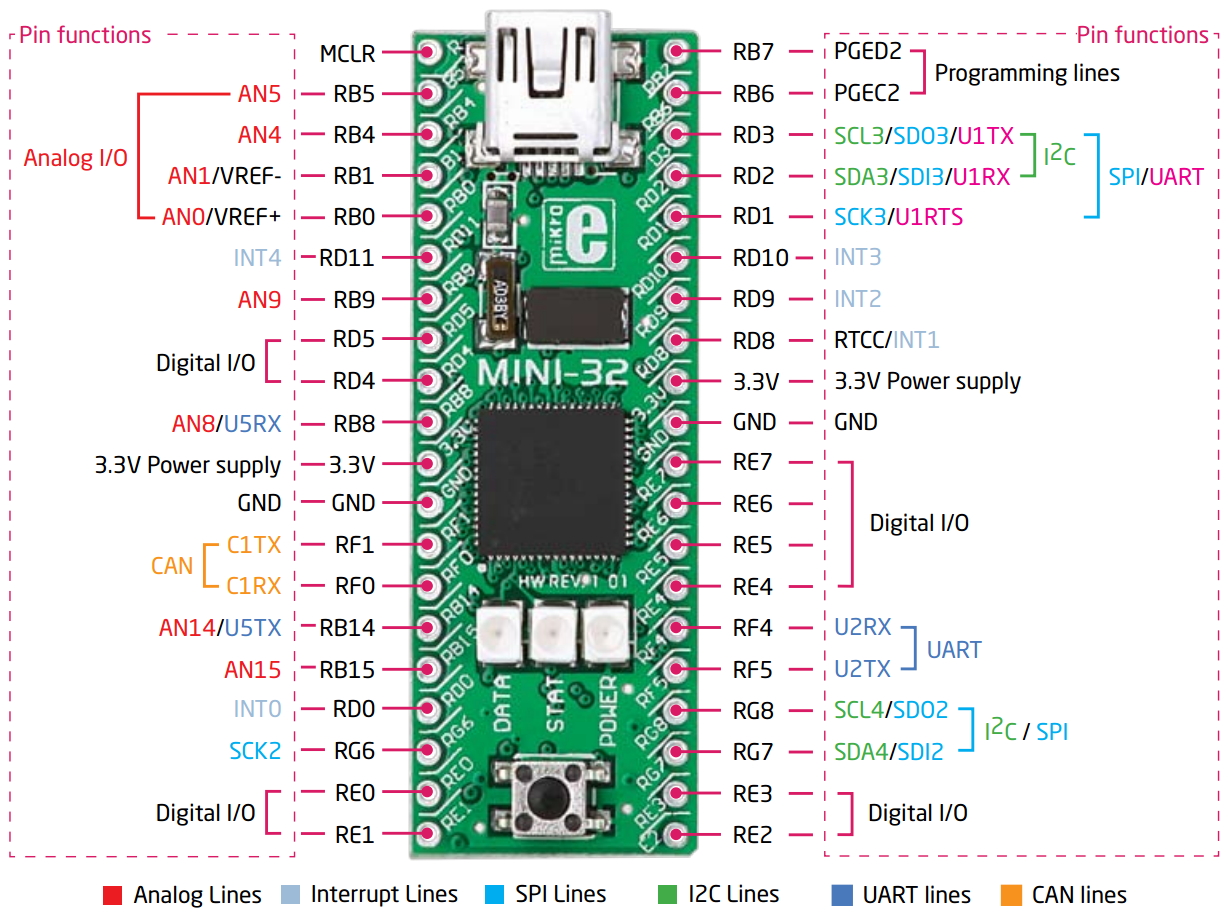 כרטיס פיתוח - MINI-M32 FOR PIC32 - טלמיר אלקטרוניקה